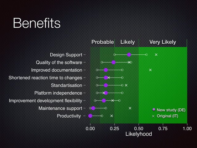 Relevance, Benefits, and Barriers of Software Modelling and Model Driven Techniques | PPT