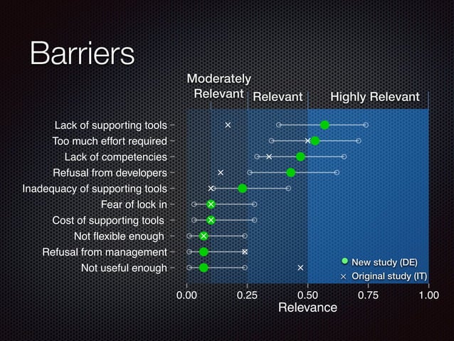 Relevance, Benefits, and Barriers of Software Modelling and Model Driven Techniques | PPT