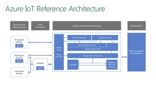 Guide to IoT Projects and Architectures | PPT