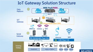 Internet of Things - Advantech IoT Gateway Starter Kit | PDF