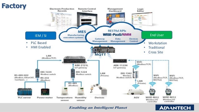 Internet of Things - Advantech IoT Gateway Starter Kit