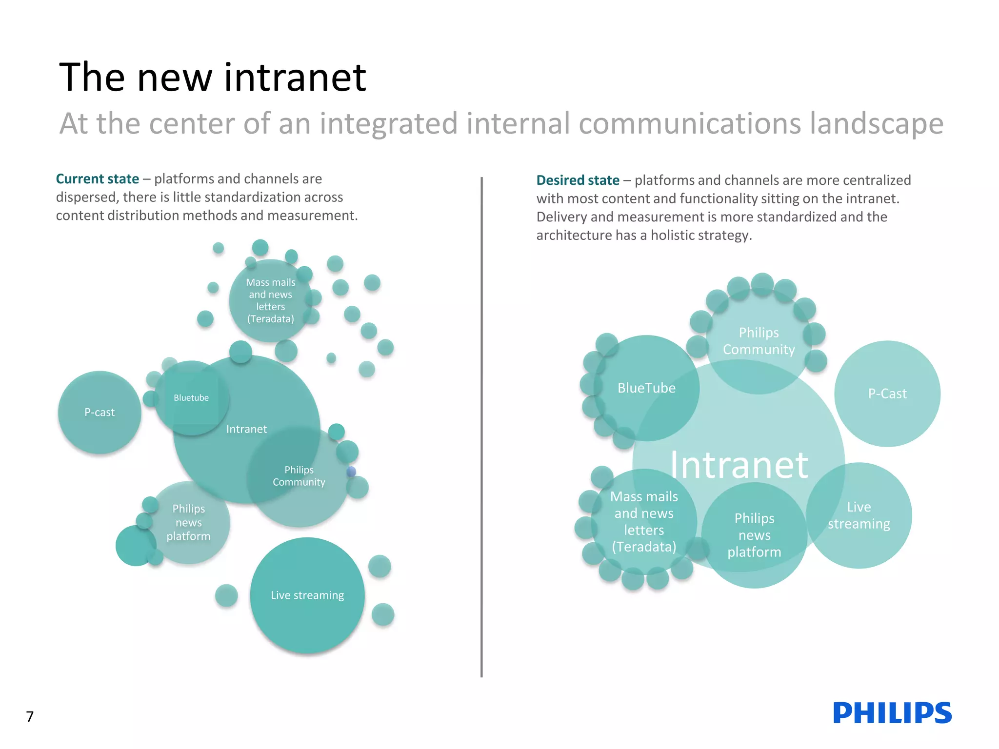 Our journey towards our new intranet | PDF