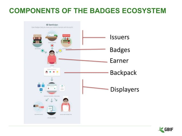 GBIF Pilot Experience Using Mozilla Open Badges | PPTX