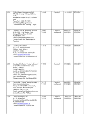 Complete list of NABL accredited labs in India | PDF | Chemistry | Science