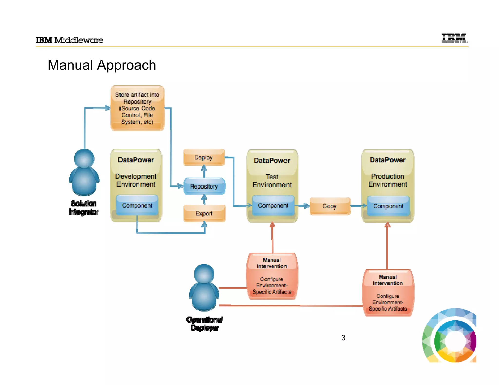 IBM Datapower Gateways - Devops with UrbanCode Deploy | PDF