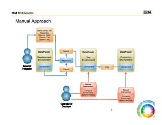 IBM Datapower Gateways - Devops with UrbanCode Deploy | PDF