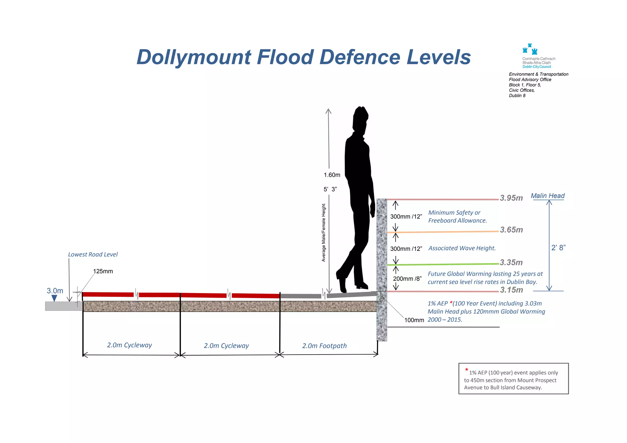 Dollymount Flood Defence schematic | PDF