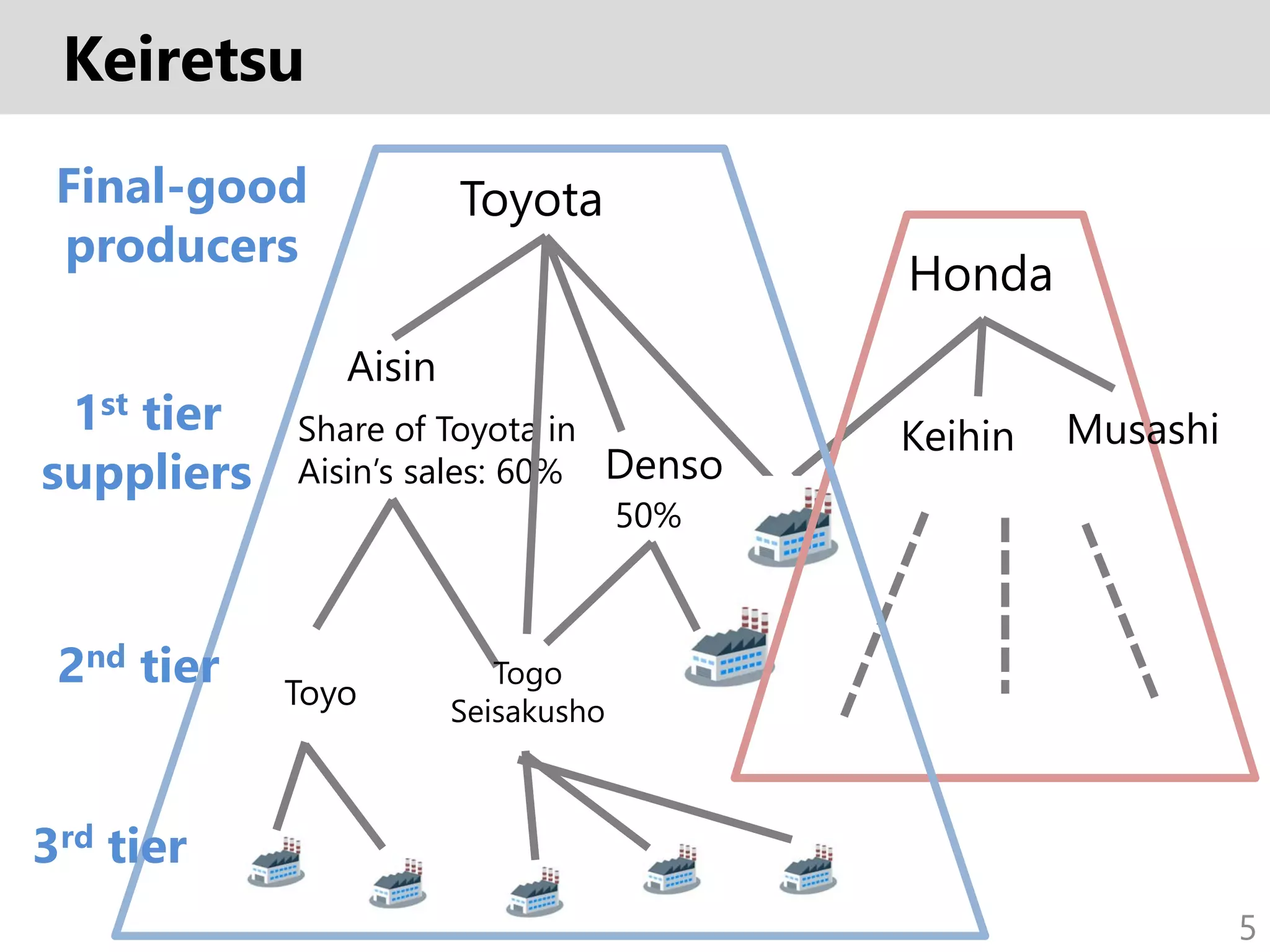 Supply Chains in Japan | PDF