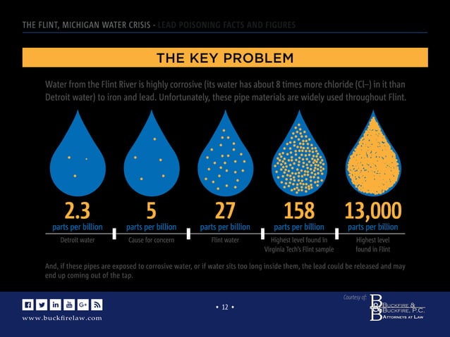 The Flint Michigan Water Crisis: Causes & Effects