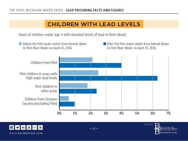 The Flint Michigan Water Crisis: Causes & Effects