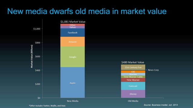 TV VS Internet, Friends or Foes? | PPT