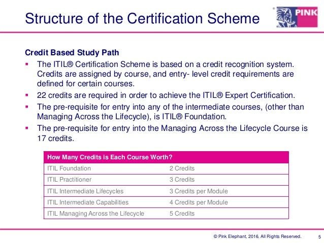 The Itil Certification Development Path