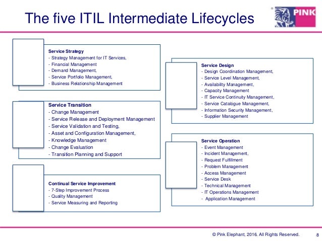 The Itil Certification Development Path