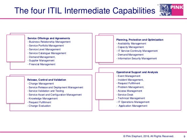 The Itil Certification Development Path