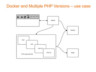 Docker & PHP - Practical use case | PPT
