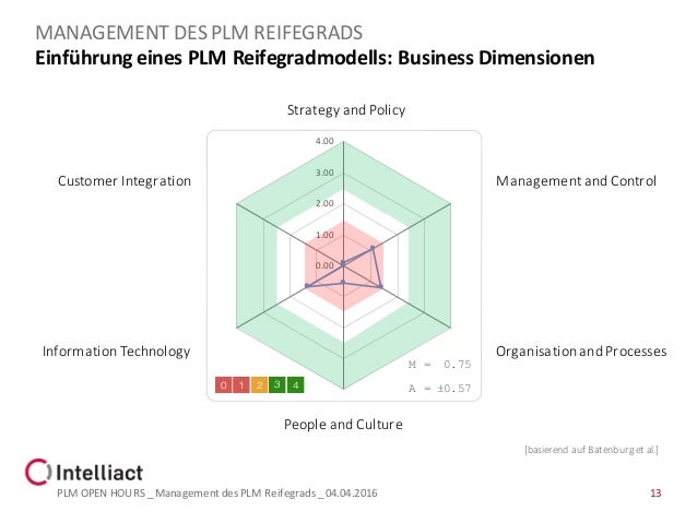 PLM Open Hours - Reifegrad-Modelle als Mittel zur Standortbestimmung