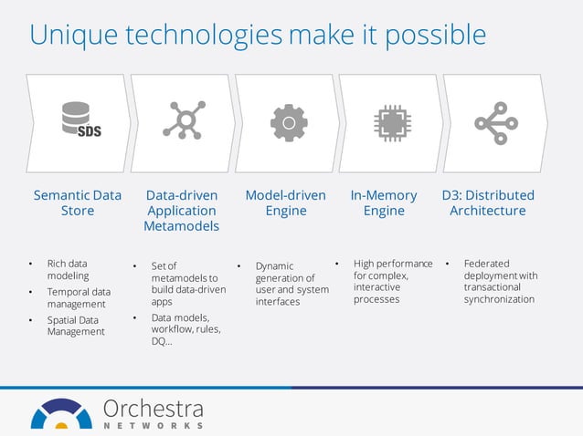 20160406 orchestra-networks-presentation-cb | PPT