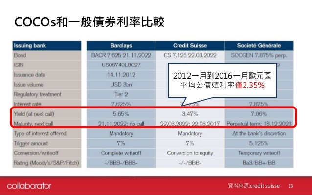 20160413 coco bond對金融市場影響分析