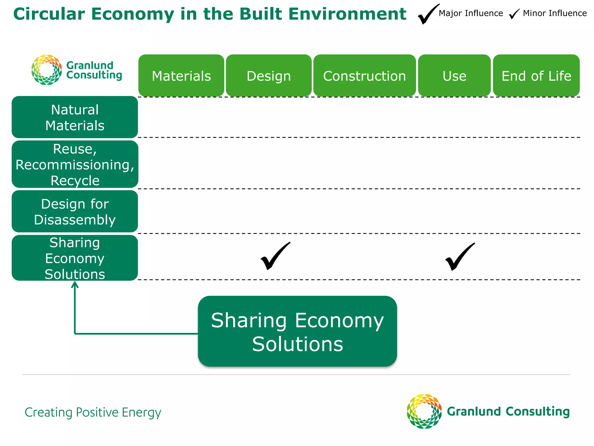 Circular Economy in the Built Environment | PDF