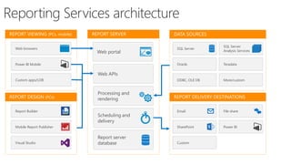 SQL Server 2016 SSRS and BI | PPT