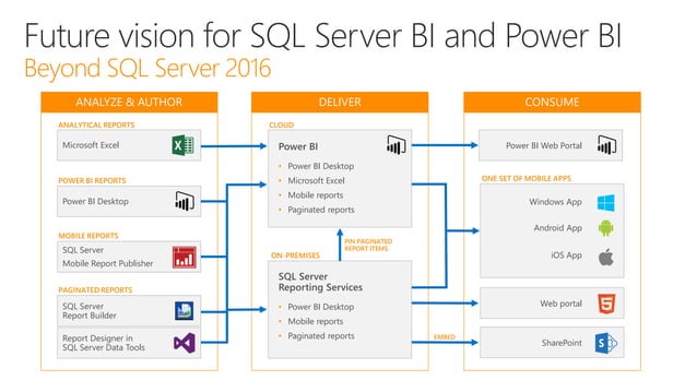 SQL Server 2016 SSRS and BI | PPT