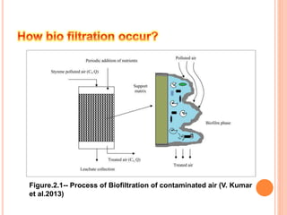 bio filters for pollution control | PPTX