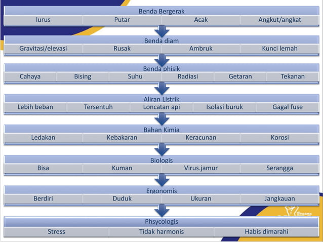 201605 03-pengetahuan dasar k3 | PDF