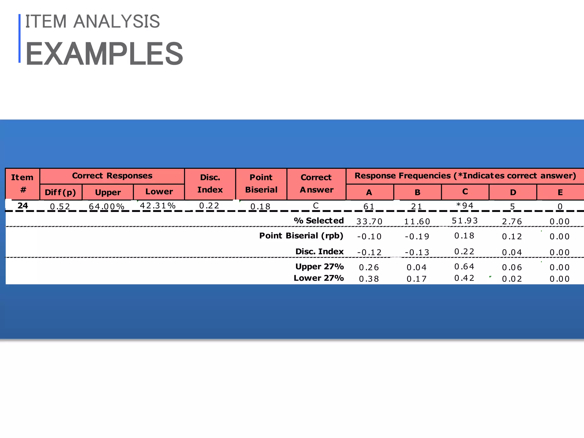 Psychometrics 101: Know What Your Assessment Data is Telling You | PPTX