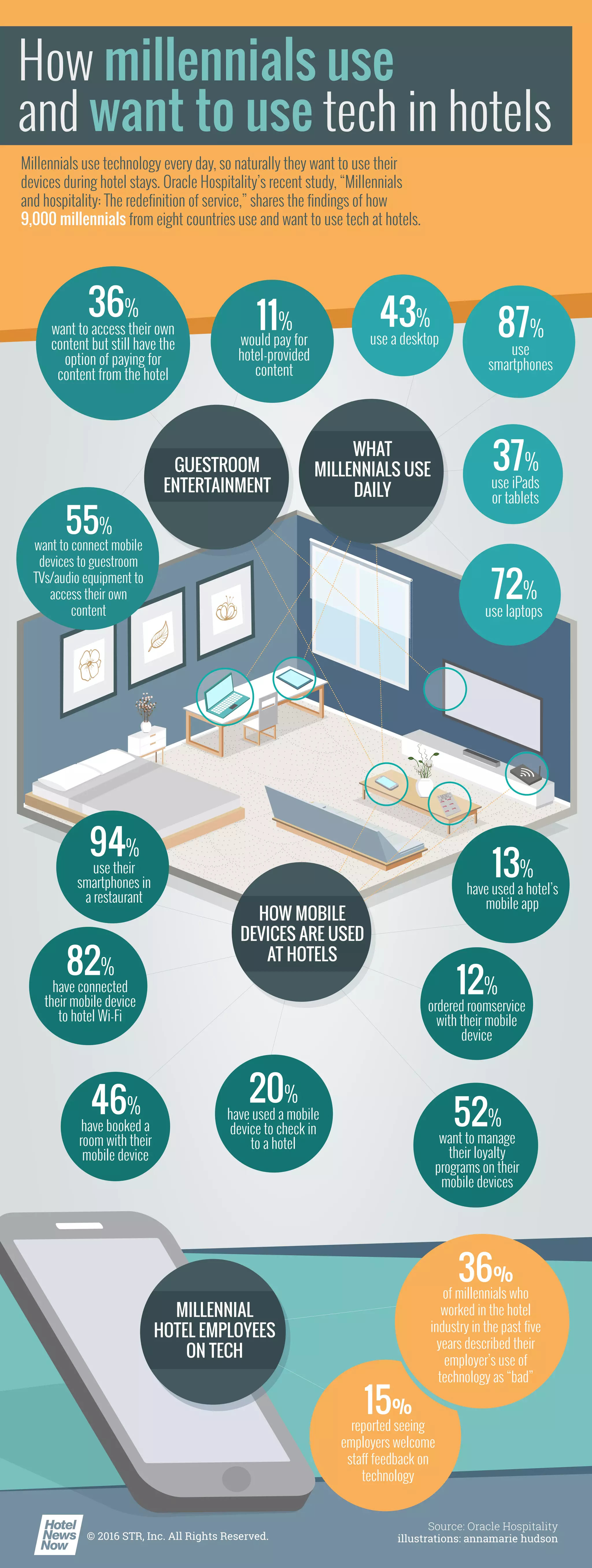 How millennials use and want to use tech in hotels | PDF