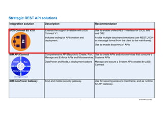 Enabling Mainframe Assets for API Economy with z?OS Connect EE | PDF