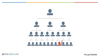 HHS: Opening Data, Influencing Innovation - Damon Davis | PPT