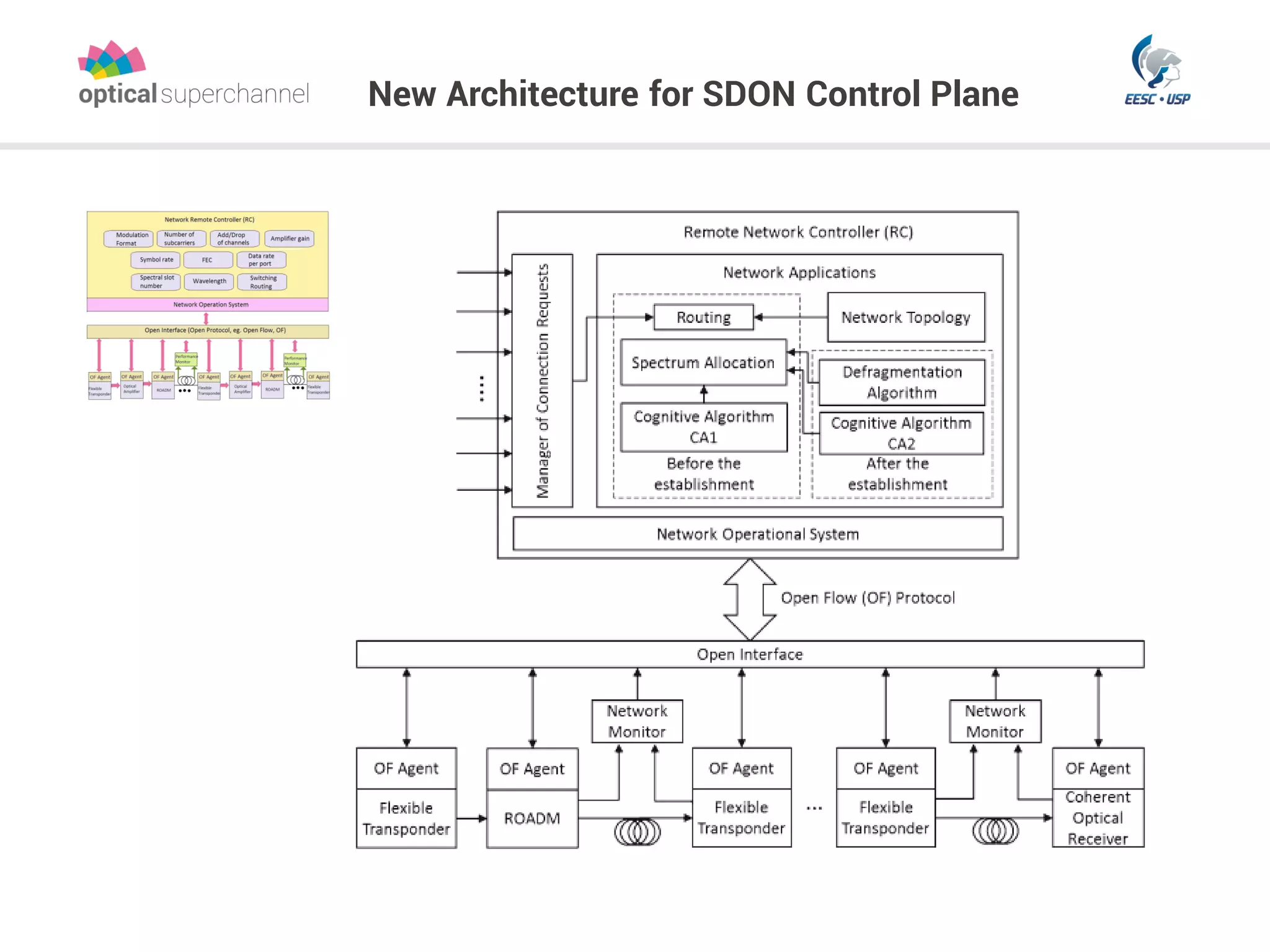 Cognitive Technique for Software Defined Optical Network (SDON) | PPT