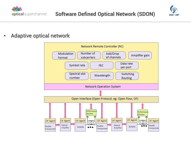 Cognitive Technique for Software Defined Optical Network (SDON) | PPT