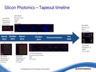 Integrated Photonics Advances in Optical Transmission: An Industry View ...