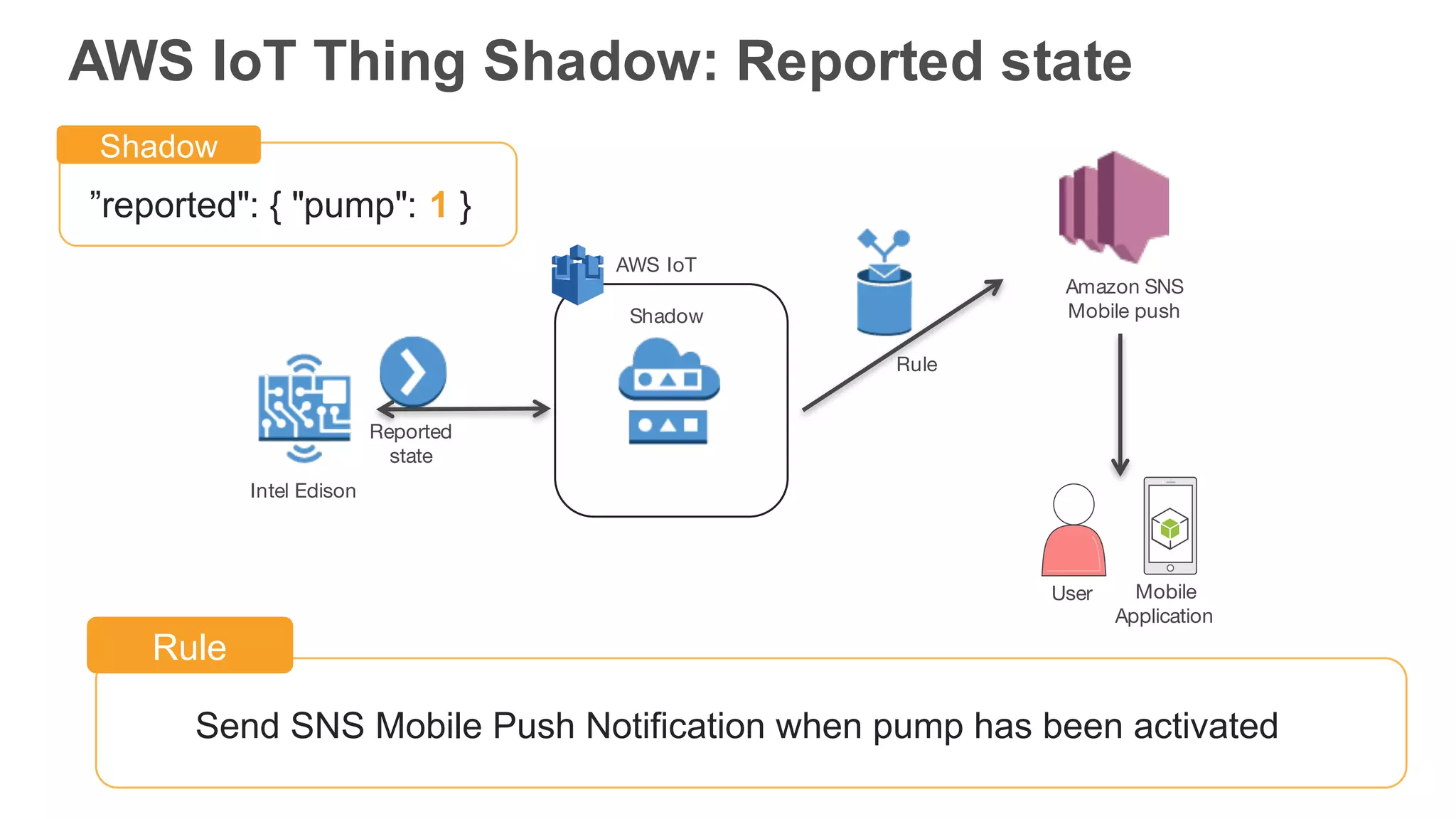 Amazon AWS IoT 利用 AWS IoT 開發智慧家居解決方案 | PDF