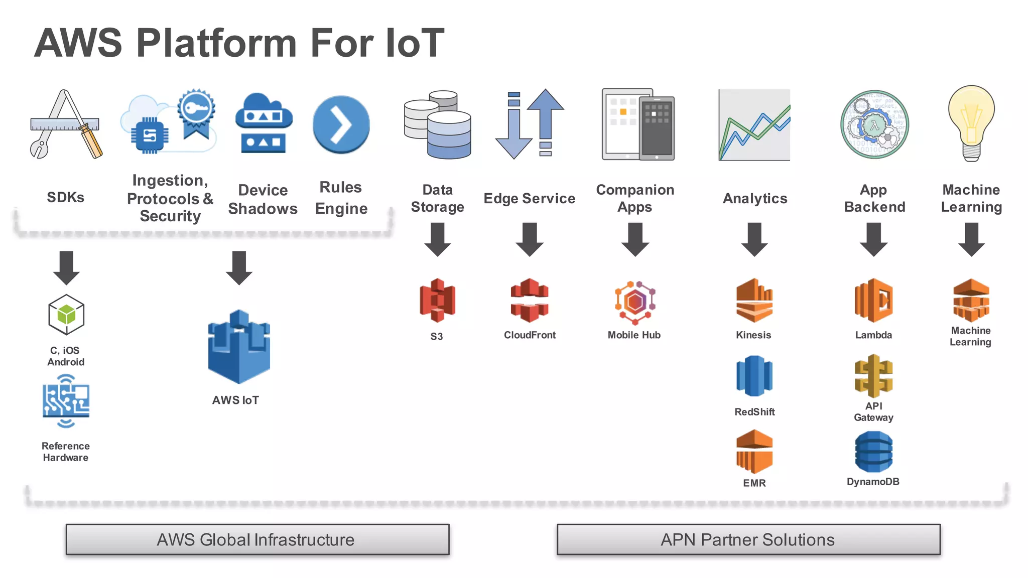 Amazon AWS IoT 利用 AWS IoT 開發智慧家居解決方案 | PDF