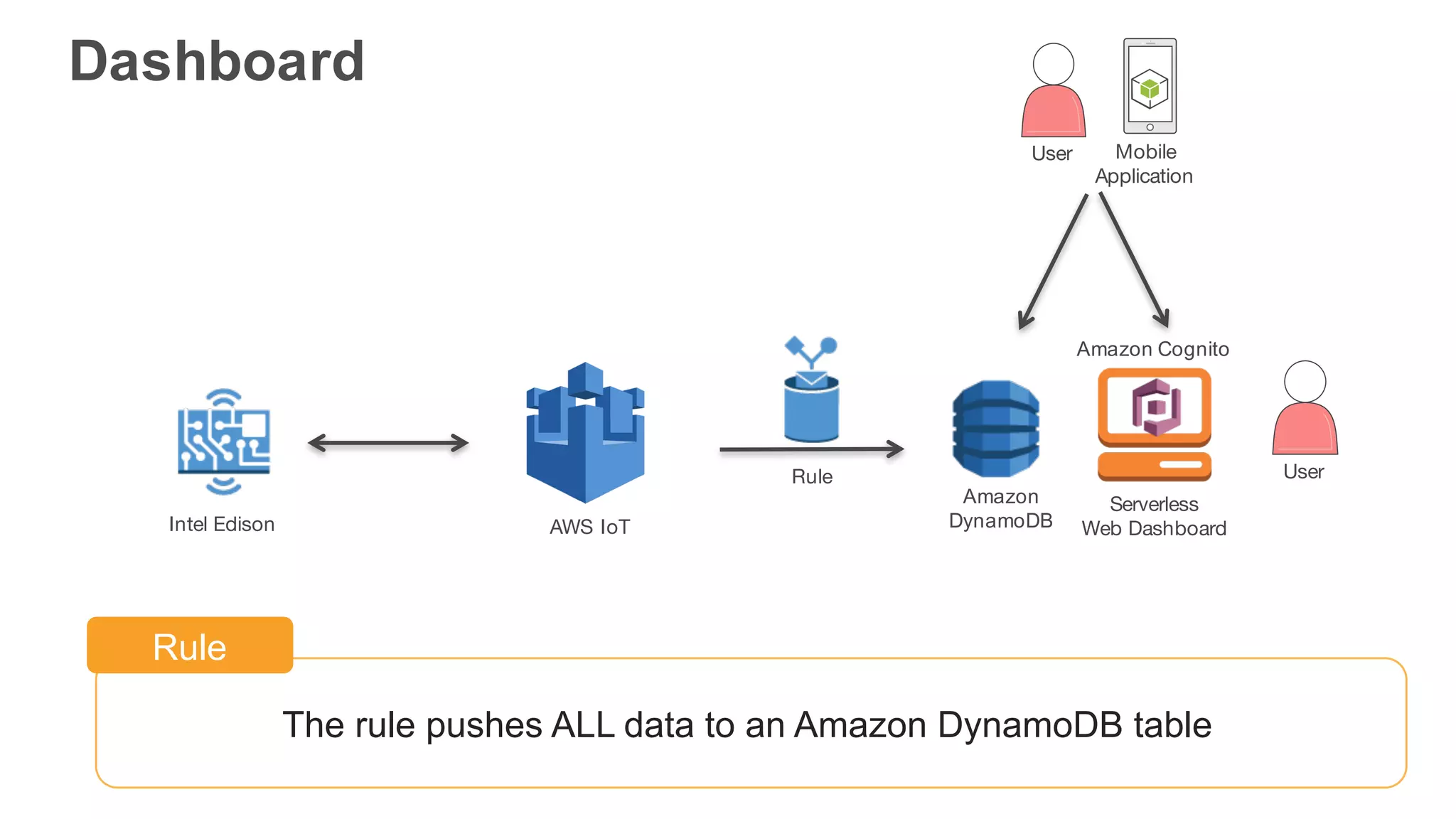 Amazon AWS IoT 利用 AWS IoT 開發智慧家居解決方案 | PDF
