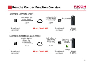 RICOH THETA x IoT Developers Contest : Cloud API Seminar | PDF