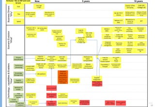 2016 05 technology roadmapping update for u mass (1) | PPT | Free Download