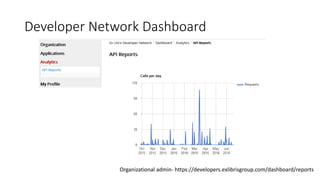 Ex Libris REST API Governance Thresholds | PPTX