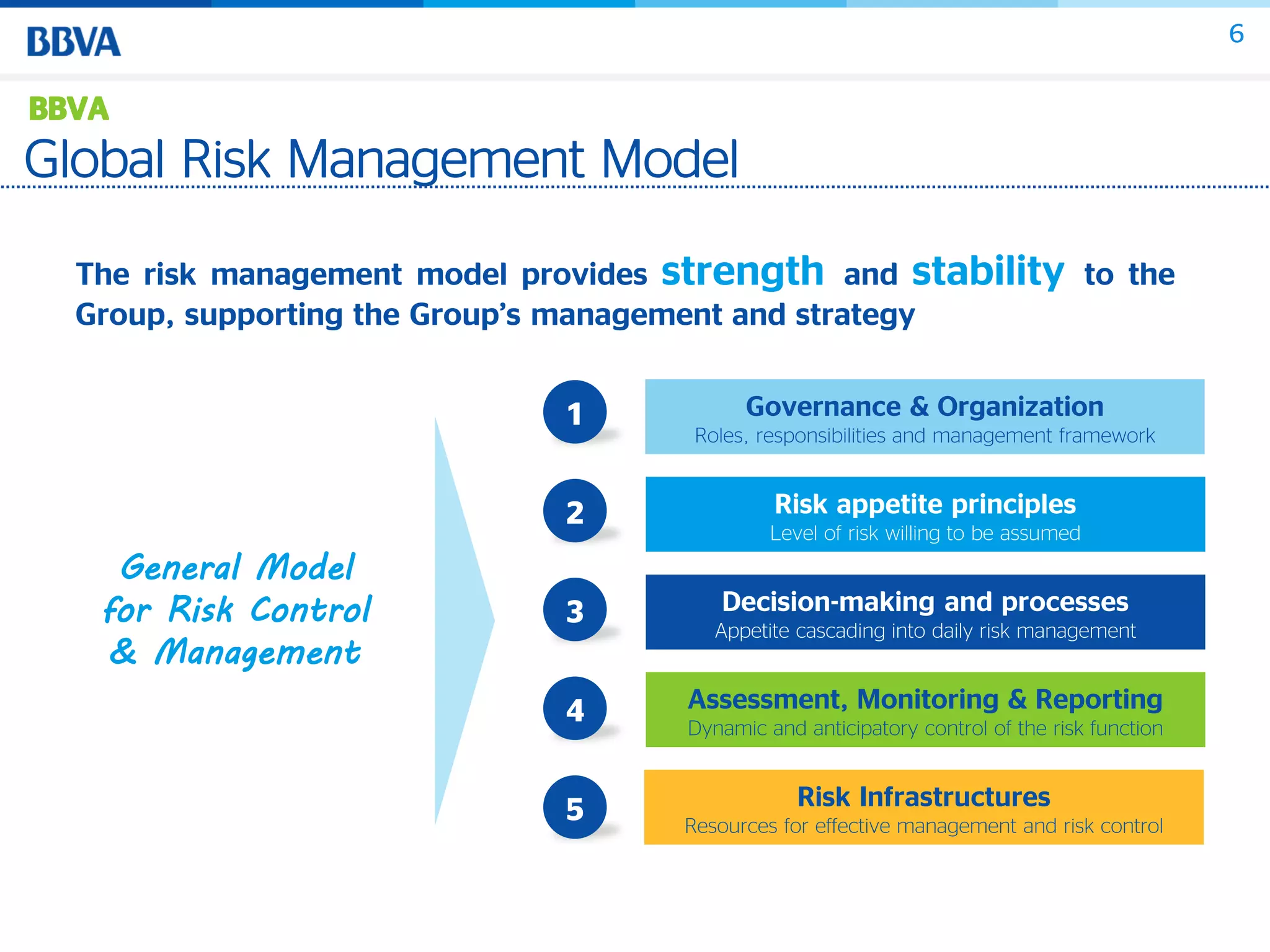 BBVA – Global Risk Management | PDF