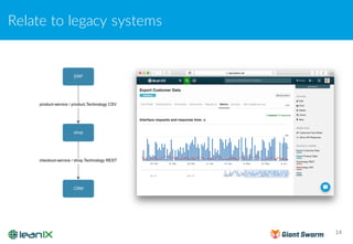Microservices: Keep Complexity under Control with LeanIX Enterprise Architecture Management | PPT
