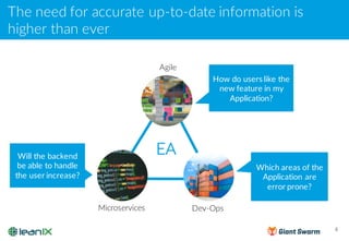 Microservices: Keep Complexity under Control with LeanIX Enterprise Architecture Management | PPT