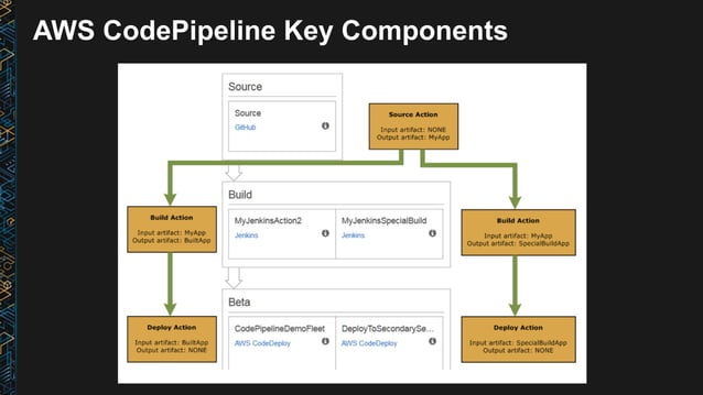 Aws Code Commitdeploypipeline June 2016 Ppt