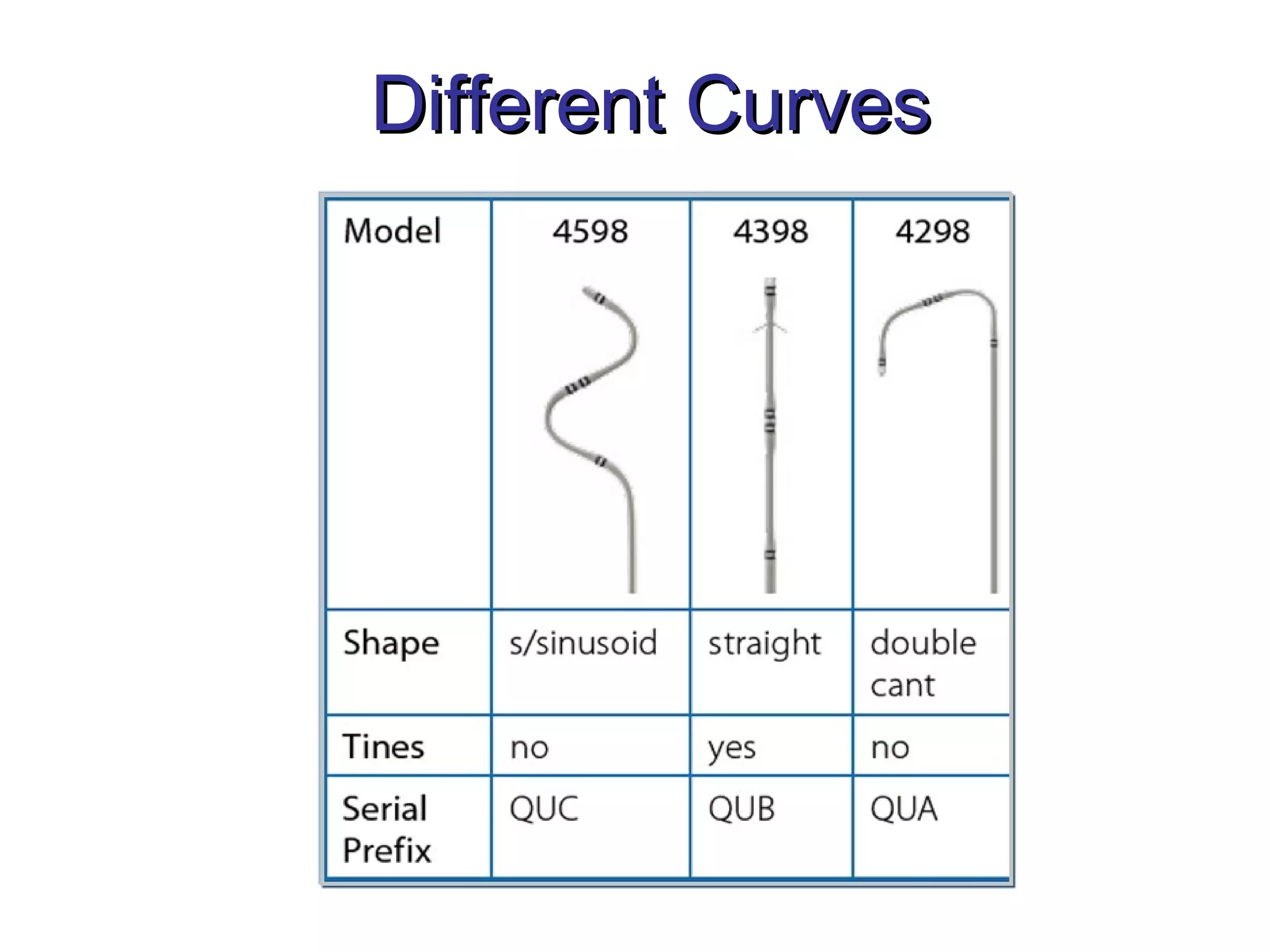 LV Lead Implantation Tools: Choices of LV Leads | PPT