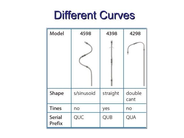 LV Lead Implantation Tools: Choices of LV Leads | PPT