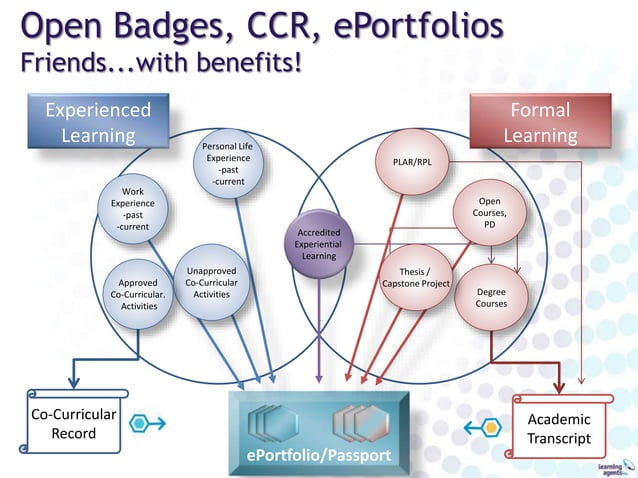 Competency Pathways with Open Badge eCredentials | PPT