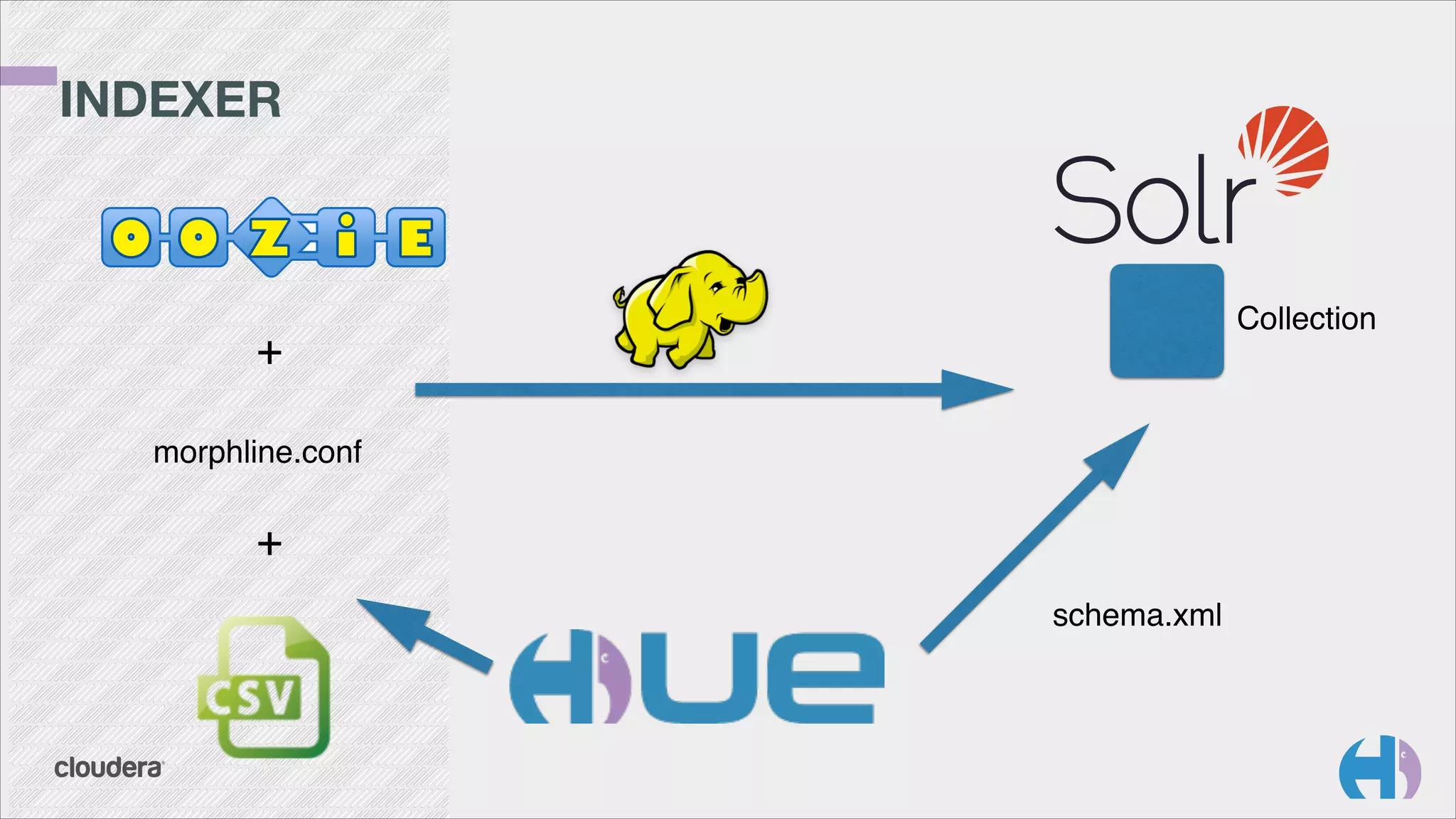Hue architecture in the Hadoop ecosystem and SQL Editor | PDF | Databases | Computer Software ...