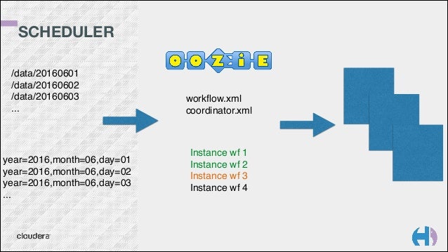 Hue architecture in the Hadoop ecosystem and SQL Editor
