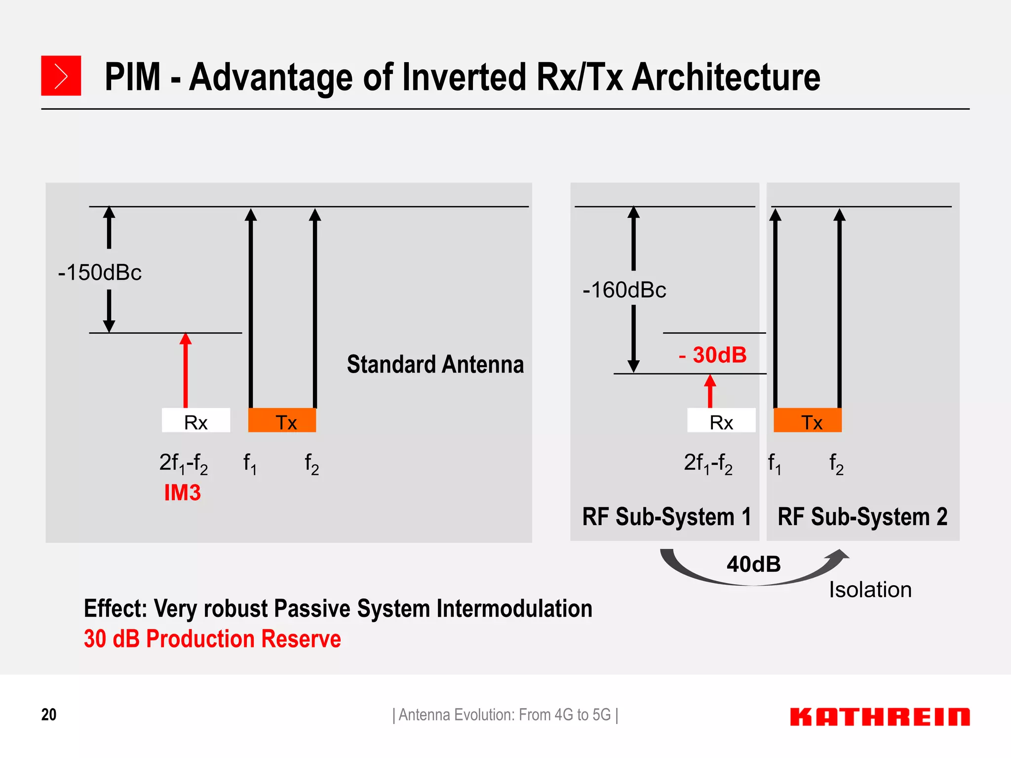 Antenna Evolution: From 4G to 5G | PDF